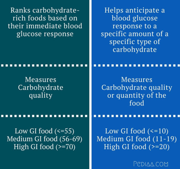 Glycemic Index – Sugarlif